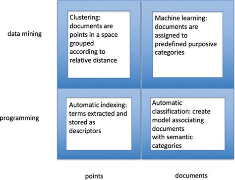 Clustering Machine Learning Automatic Indexing Automatic