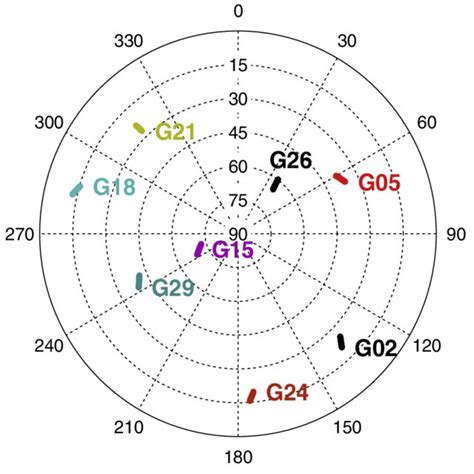 Satellite Skyplot In The Simulation Experiments Download Scientific