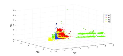 The Three Dimensional Principal Subspace For Bearing Ball Fault Data Download Scientific