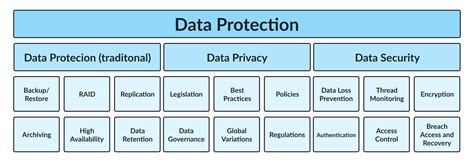 What Is Data Protection Privacy And Security Complete Guide