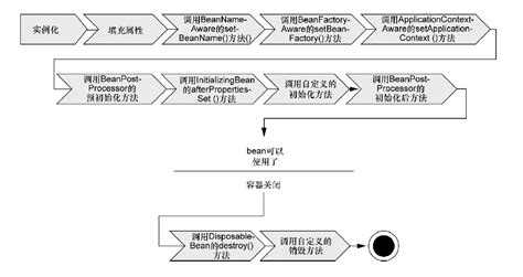 Spring实战读书笔记 第 章 Spring之旅 使用spring di配置一个拥有如表 所示装备的玩家 CSDN博客