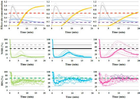 Effect Site Concentrations Upper Panes Of Sufentanil Propofol And Download Scientific