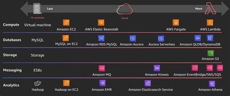 Aws Serverless Services For Microservices Architectures By Mehmet Ozkaya Aws Serverless