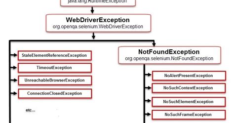 Different Types Of Exceptions In Selenium Webdriver Selenium Webdriver Tutorial Selenium