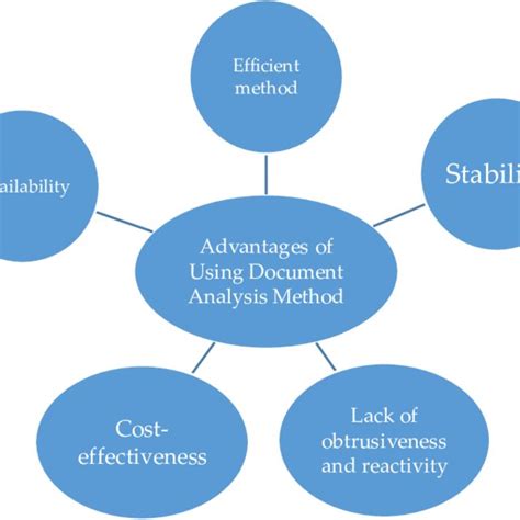 Advantages Of Using Document Analysis Method Download Scientific Diagram
