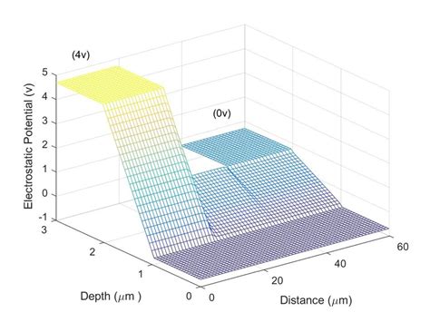 Electrostatic Potential Profile Of The Msm Pd When A P Layer Is Backed Download Scientific