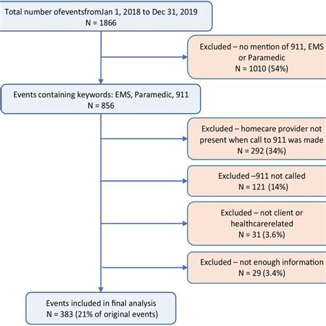 flowchart of data inclusion and exclusion process for client records