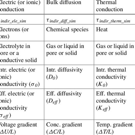 Calculation Of Effective Transport Properties Summary Of Material Download Scientific Diagram