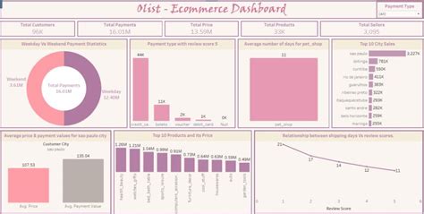 Annu Deepam Jose On Linkedin Ecommerce Dataanalysis Datavisualizaton Insights Analytics