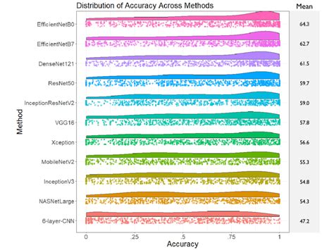 High Performance Variation Across And Within Methods Download