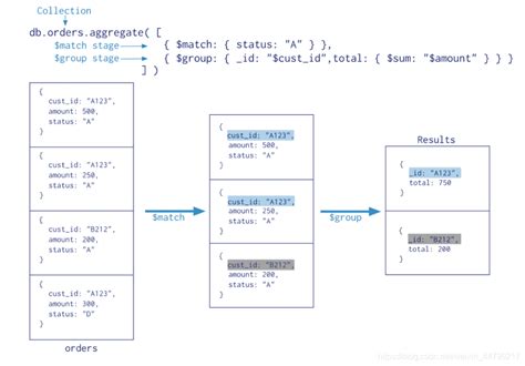 Mongodb数据库中的聚合操作详解project Group操作区别 Csdn博客