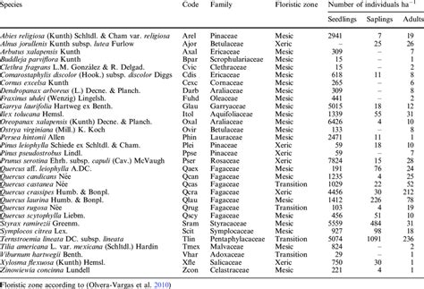 Seedling Sapling And Adult Tree Species In High Altitude Sub Tropical Download Table