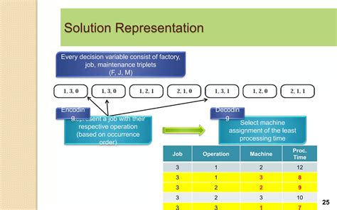 Flexible And Distributed Production Scheduling Problem Using Population Based Algorithms Ppt