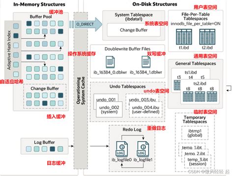 mysql 面试 buffer pool 主要是针对查询的优化还是写入的优化？ 面试题 mysqlbufferpool csdn博客