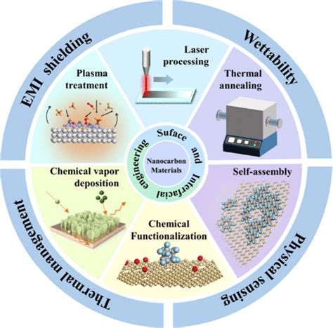 Surface And Interfacial Engineering For Multifunctional Nanocarbon