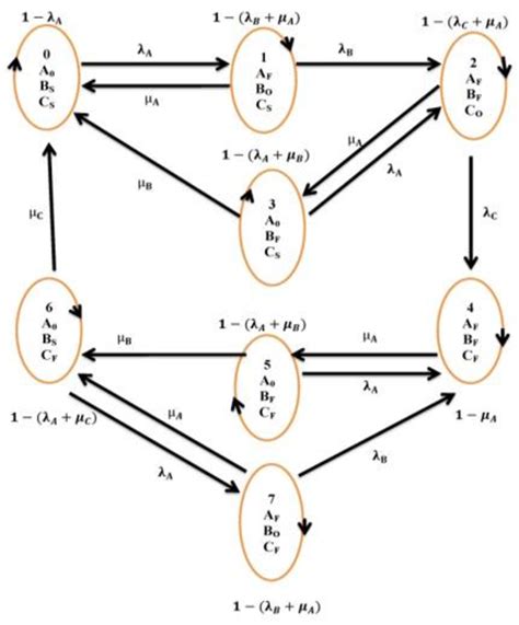 Markov Transition Diagram For 1 Out Of 3 Cold Standby System Download Scientific Diagram