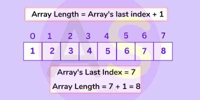 Class Icse Java Arrays In Java Theory