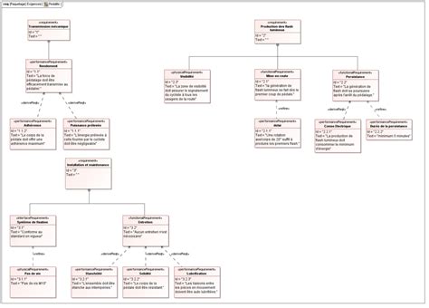 Langage De Modélisation Système 3 Diagrammes Sysml