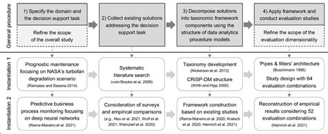 Method Proposal For The Development Of Taxonomic Evaluation Frameworks Download Scientific Diagram