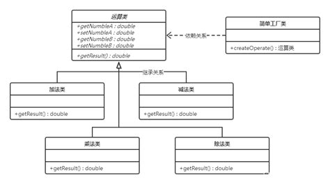 简单工厂模式简单工厂模式。 实现一个简单计算器分一个类、二个类、七个类三种不同方式实现 Csdn博客