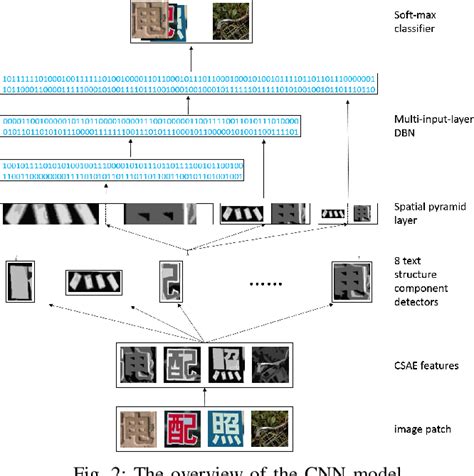 Figure 2 From A Convolutional Neural Network Based Chinese Text Detection Algorithm Via Text