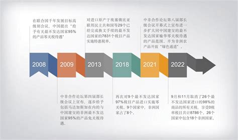 非洲观察丨零关税 双赢的选择发达国家中国出口