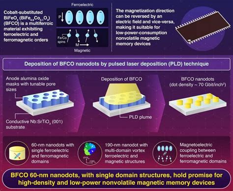 Revolutionizing Memory Technology Multiferroic Nanodots For Low Power