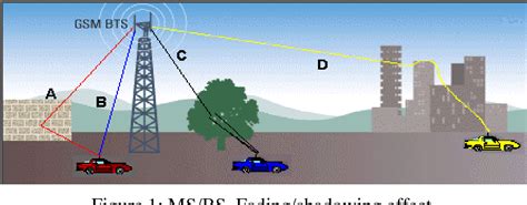 Figure 1 From Extended Kalman Filtering And Pathloss Modeling For Shadow Power Parameter