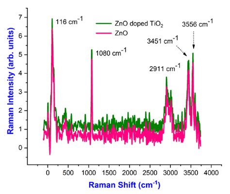 Raman Spectrum Of Synthesized Pure Zno And Zno Doped Tio2 Nanocomposites Download Scientific