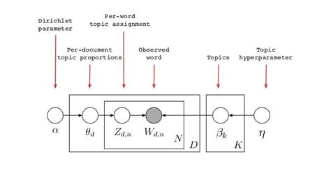Lda Plate Notation D M Blei And Blei 2008 Download Scientific Diagram