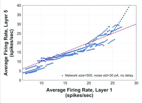 Logistic Map Showing Output Rate Firing Rate In Layer 5 Vs Input