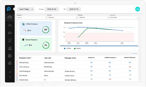 Gauge In Office Vs Remote Productivity With Objective Data