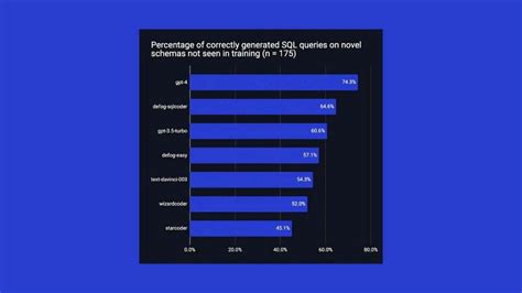 Sqlcoder A 15b Parameter Model For Query Tasks Bhaskara Reddy Sannapureddy Posted On The