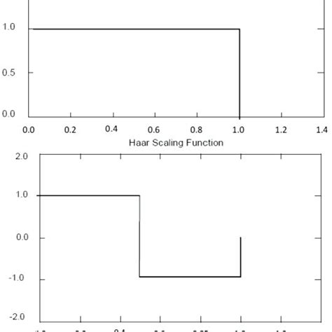 Haar Wavelet And Scaling Function Download Scientific Diagram