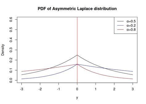 Asymmetrical Distribution Asymmetrical Distribution