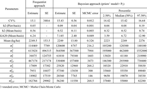 Frequentist Estimates And Bayesian Posterior Means Of Error Variances