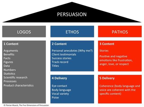 This Model On Aristollean Rhetoric Helps To Distinguish The Differences Between Logos Ethos