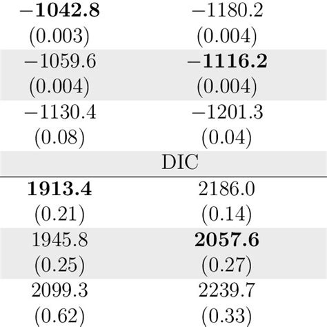 Log Marginal Likelihood And DIC Estimates For Three Monte Carlo Download Scientific Diagram