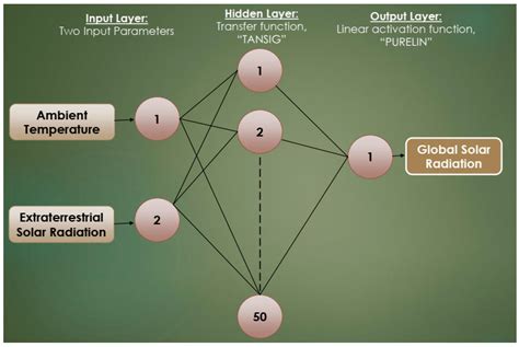 Energies Free Full Text Optimizing Artificial Neural Networks For The Accurate Prediction Of