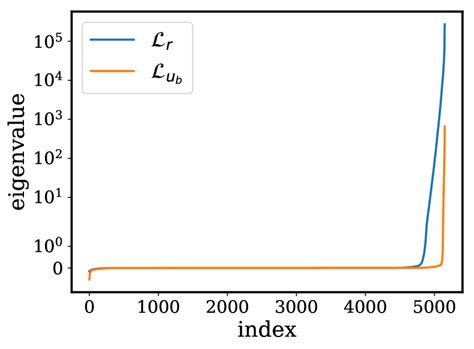 [2001 04536] Understanding And Mitigating Gradient Pathologies In Physics Informed Neural Networks