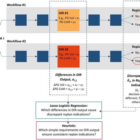 Process For Deriving Algorithm Performance Requirements To Standardize
