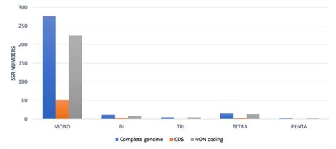 Number Of Ssr Types In The Complete Chloroplast Genome Protein Coding Download Scientific