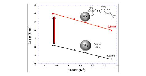 Sio2ionic Liquid Hybrid Nanoparticles For Solid State Lithium Ion