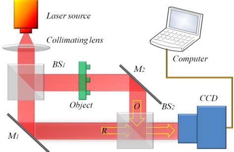 Diagram Of The Experimental Configuration Based On The Machzehnder Download Scientific Diagram