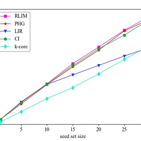 Diagram Of The Influence Spread Of Different Algorithms Using The Download Scientific Diagram