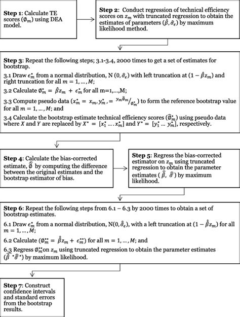 Step By Step Double Bootstrap Dea Approach Download Scientific Diagram