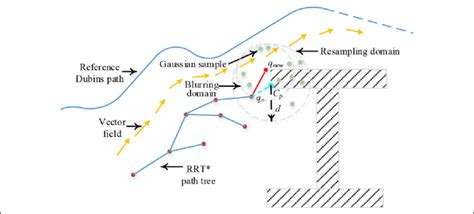 Illusion Of The Gaussian Sampling Process Download Scientific Diagram