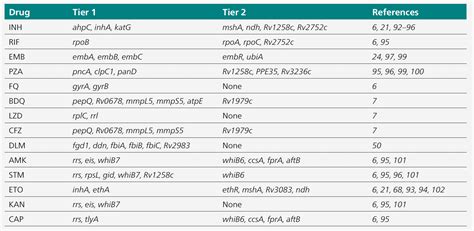 coordinates for structural varinats in dr post release small issues