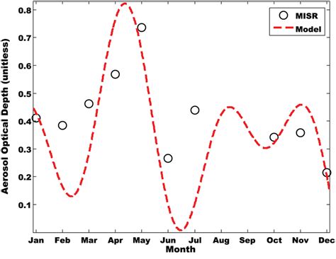 Aod For New Model And Misr For The Year 2000 Download Scientific Diagram