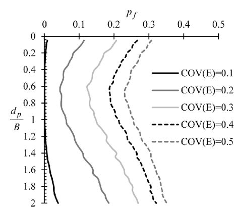f p vs p d b example relationships for θ b 10 x b 0 and different